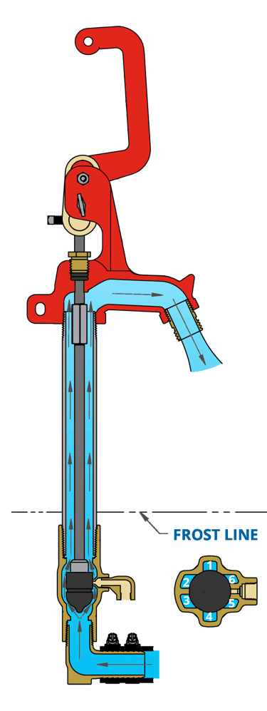 Yard Hydrants 101: What they are and Typical Uses